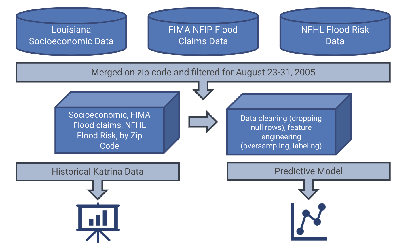 DS4A Capstone Project Spotlight | Flood Risk Predictive Modeling